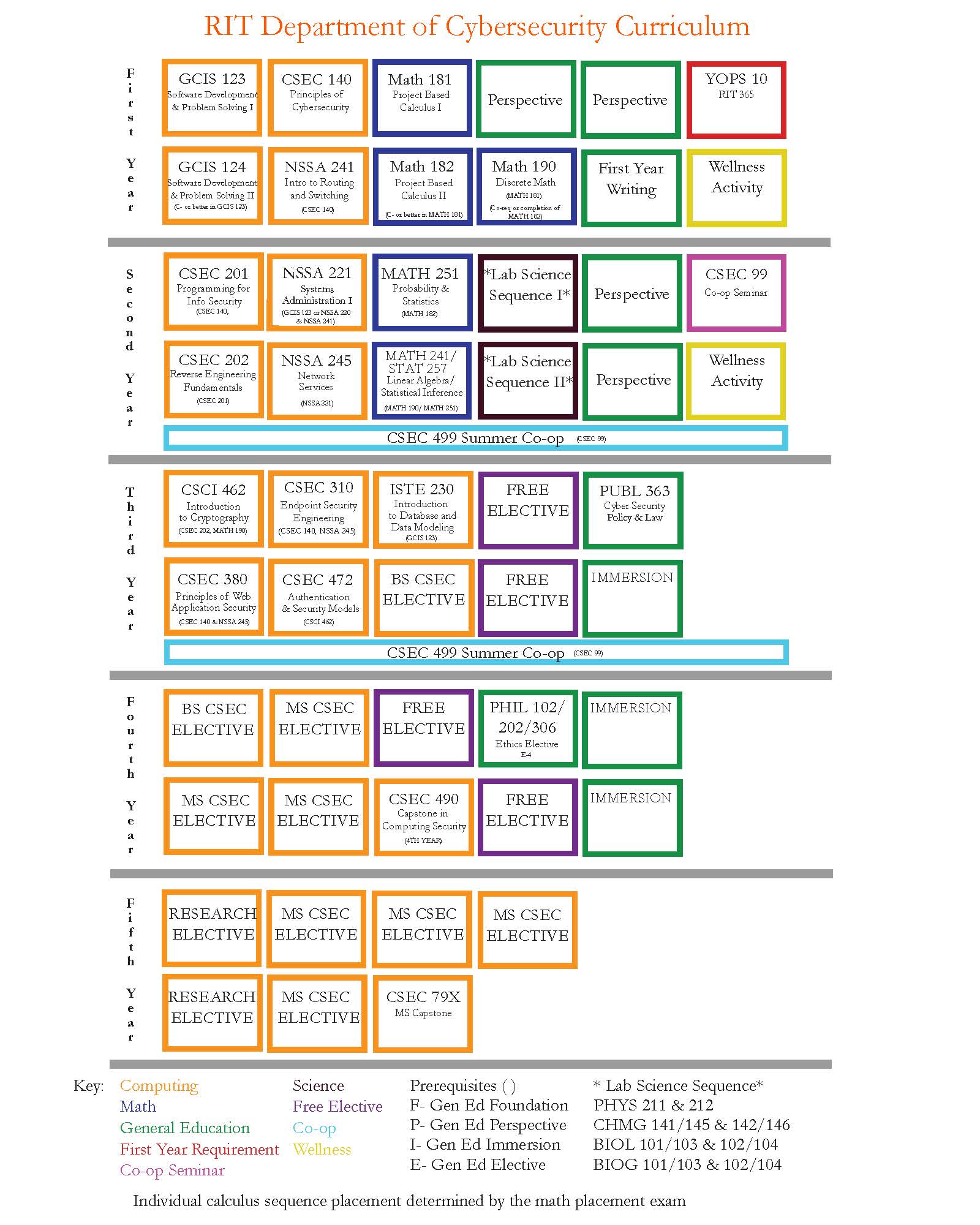 Cybersecurity Undergraduate and BS/MS Resources | Golisano College of Computing and Information ...